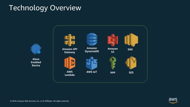 Aws Tools for Alexa Skills | PPT