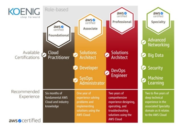 AWS Training and Certification Courses | Koenig Solutions