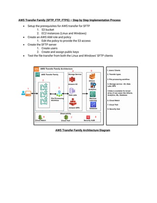 AWS TransferFamily | PDF