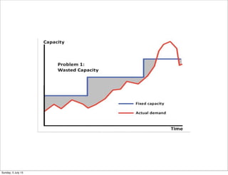 PHPNW14 - Getting Started With AWS | PPT