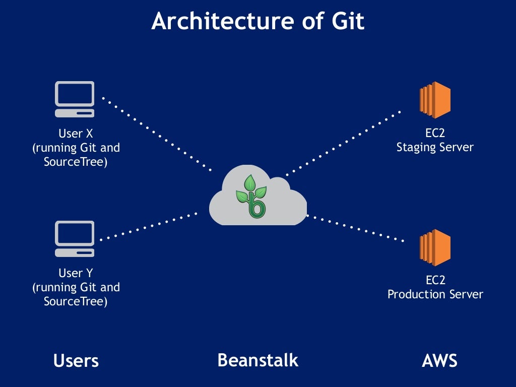 Installing WordPress on AWS Installing WordPress on AWS