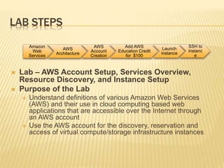 Aws tutorial for beginners- tibacademy.in