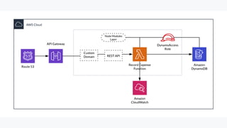 AWS CDK Introduction | PPT