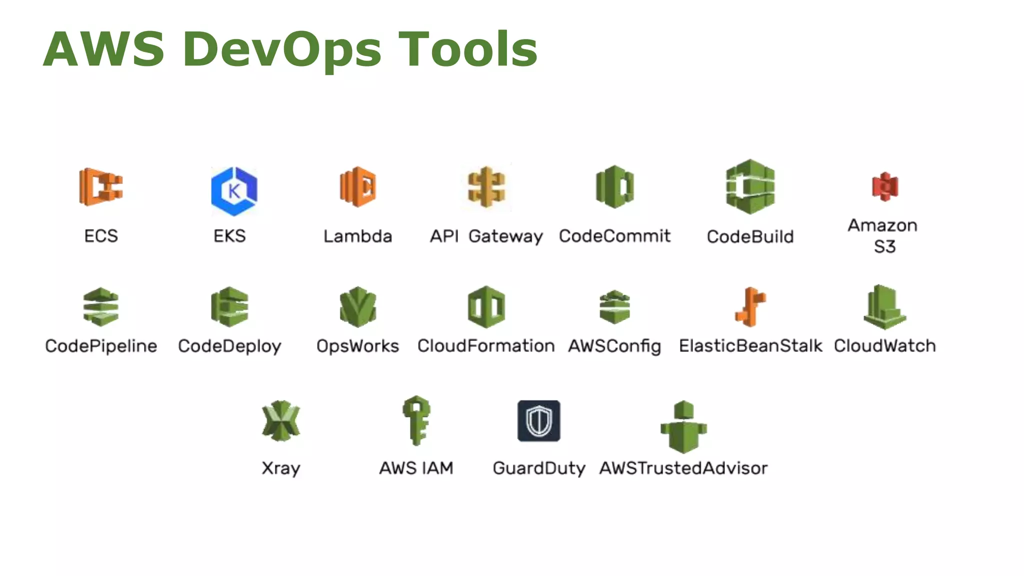 Aws Ecs Copilot Devops Presentation Ppt