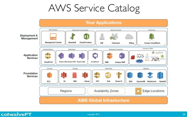 Getting started with Public Cloud and AWS