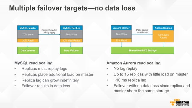 Amazon Aurora: Amazon’s New Relational Database Engine | PDF | Databases | Computer Software and ...