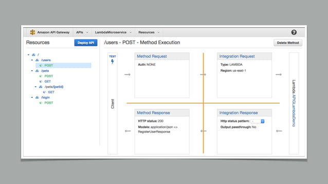 Amazon API Gateway and AWS Lambda: Better Together | PPT