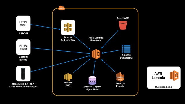 Amazon API Gateway and AWS Lambda: Better Together | PPT