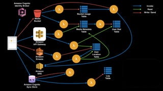 Amazon API Gateway and AWS Lambda: Better Together | PPT