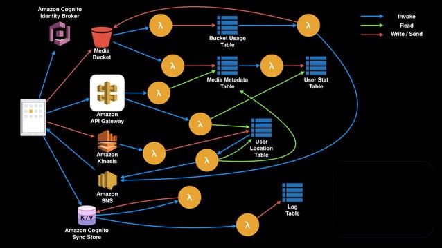 Amazon API Gateway and AWS Lambda: Better Together | PPT