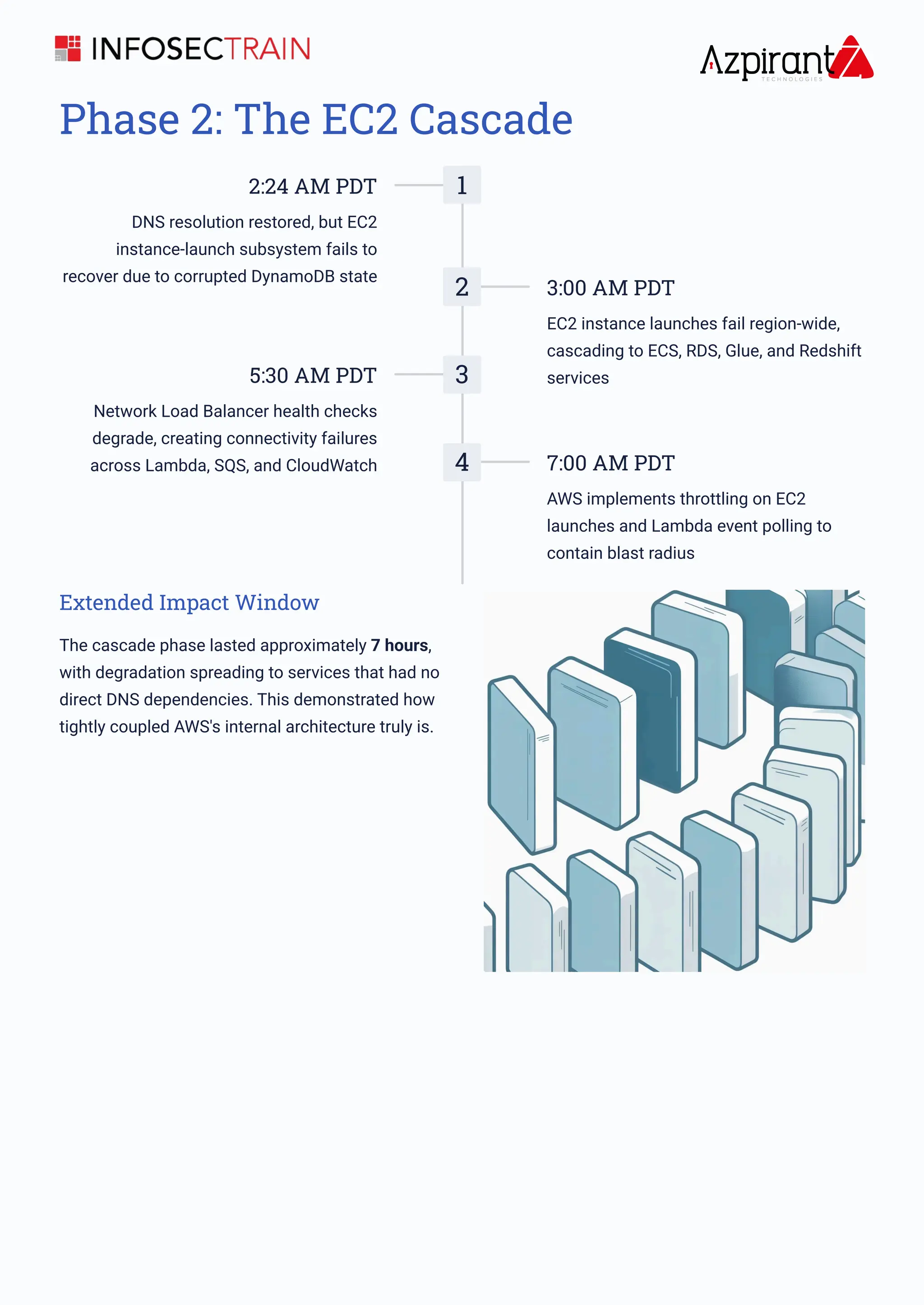 AWS US-EAST-1 Outage: A 16-Hour Cascade Analysis | PDF