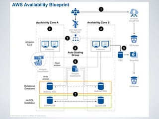 AWS & Cloud competition from Azure, openstack | PPTX