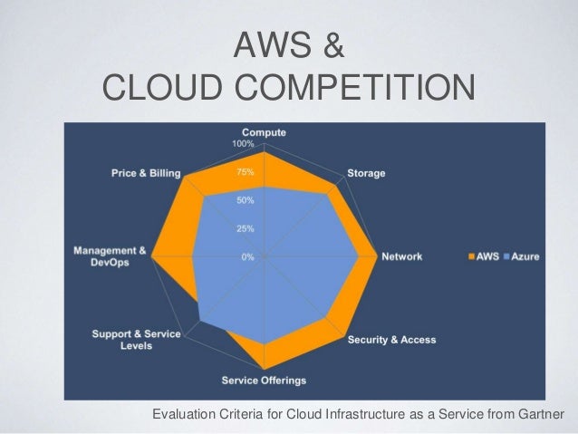 AWS & Cloud competition from Azure, openstack