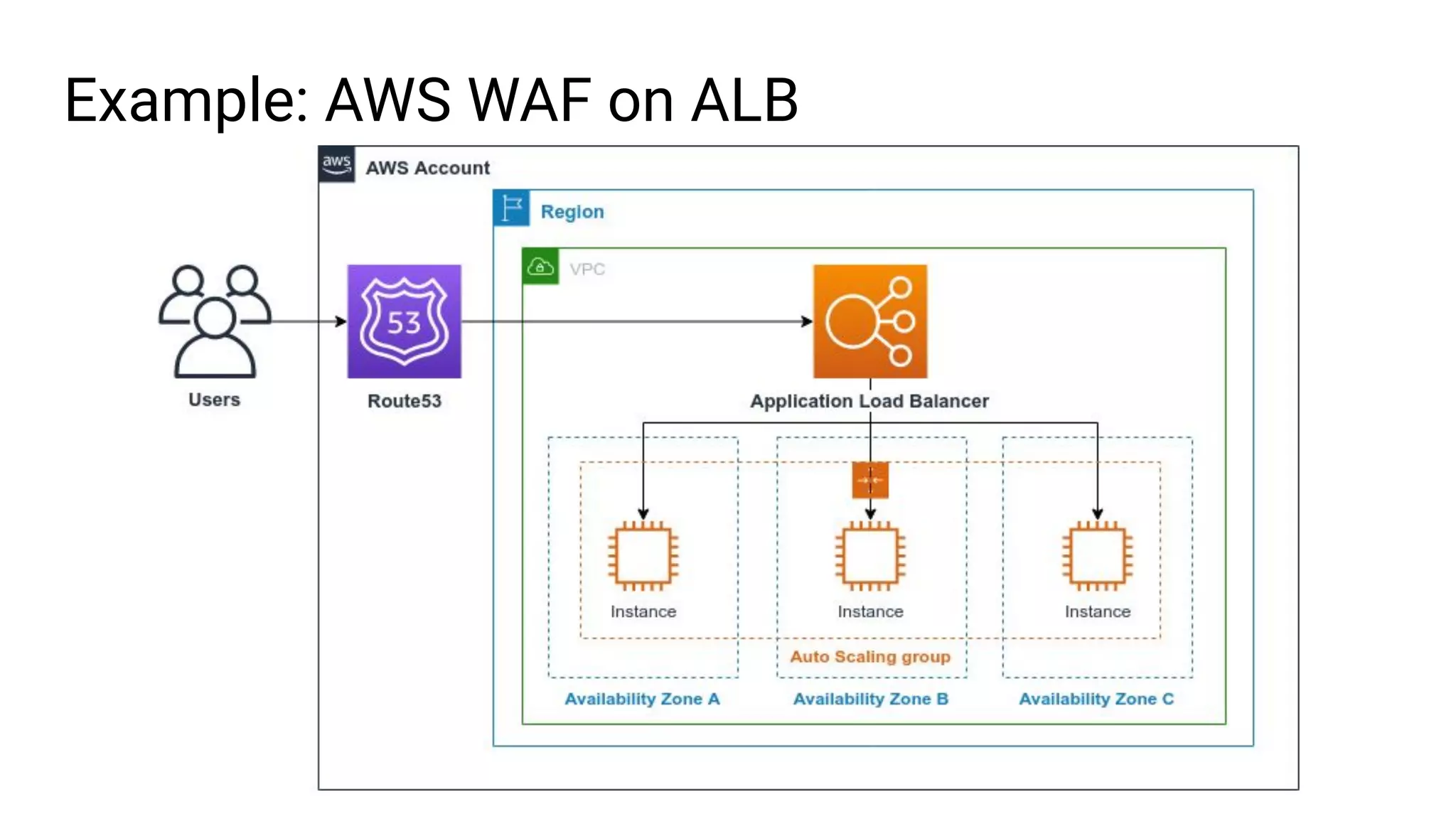 Securing your Public API with AWS WAF | PPT