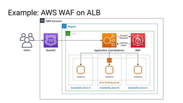 Securing your Public API with AWS WAF | PPT