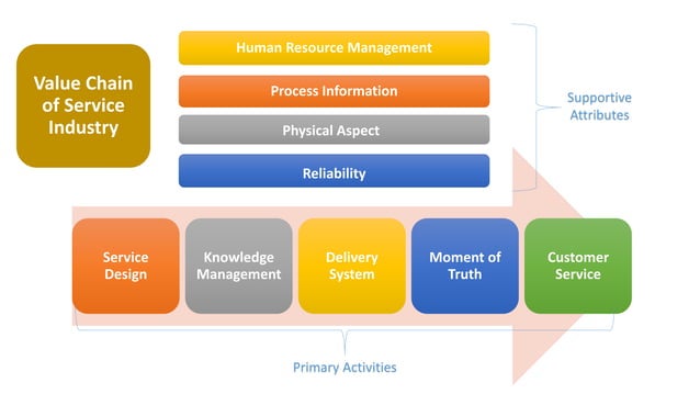 Amazon Web Services - Value Chain Analysis