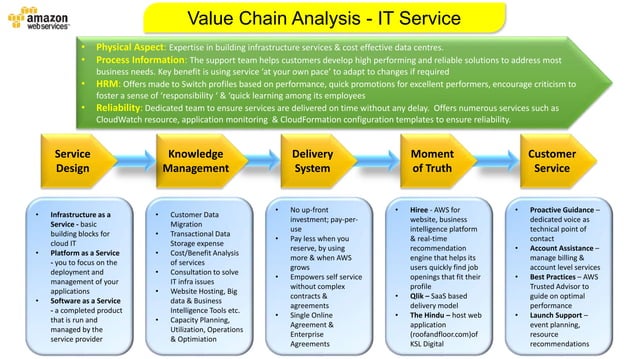 Amazon Web Services - Value Chain Analysis