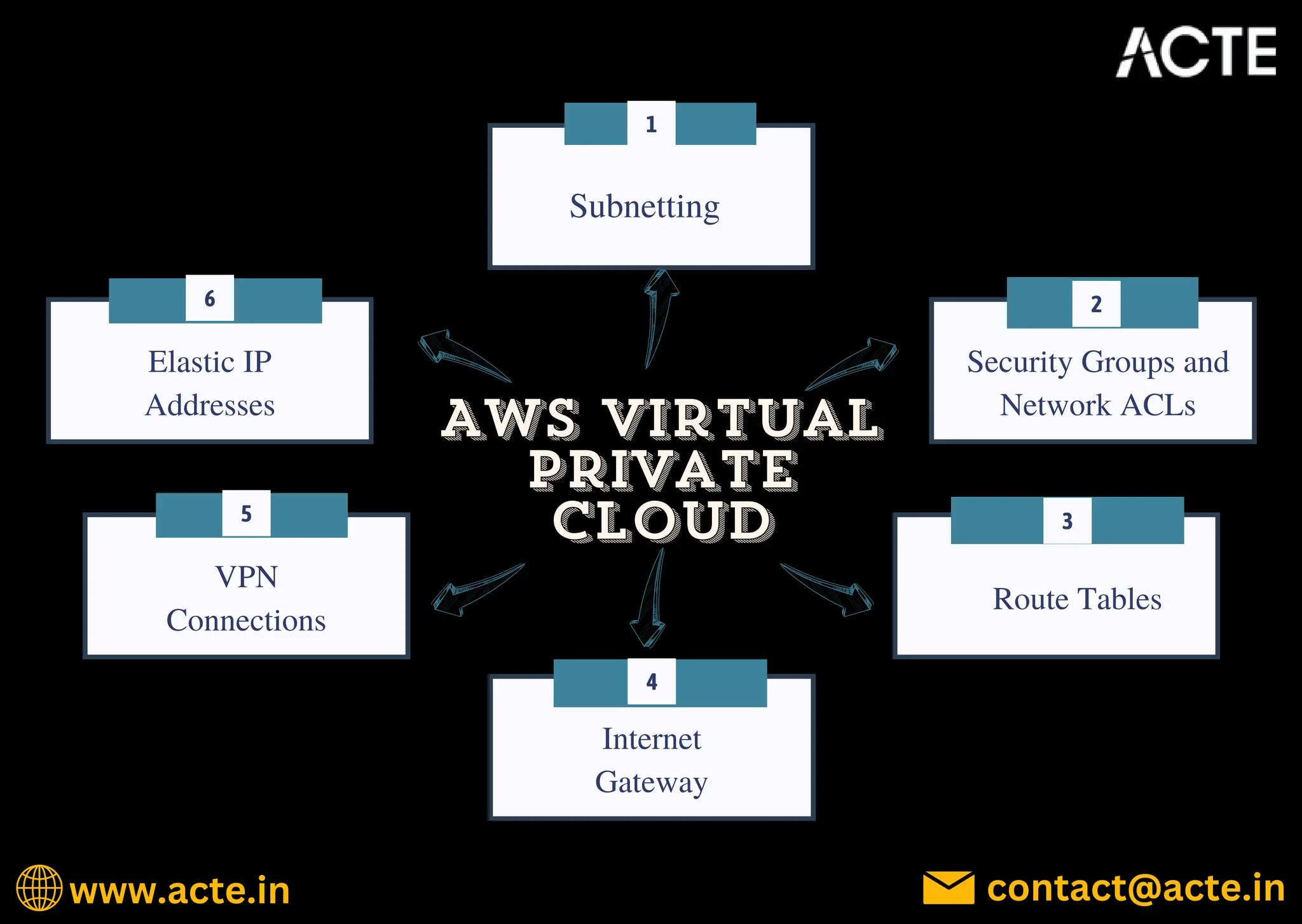 Amazon Web Services Virtual Private Cloud | PPT