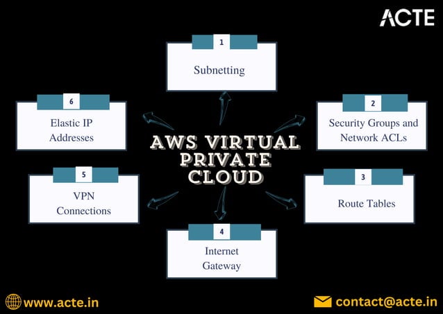 Amazon Web Services Virtual Private Cloud | PPT