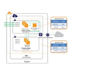 Aws VPC | PPTX
