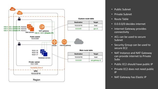 AWS Virtual Private Cloud (VPC) in nutshell | PPT