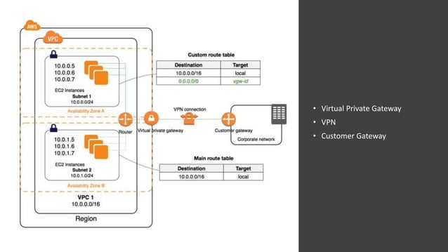AWS Virtual Private Cloud (VPC) in nutshell | PPT