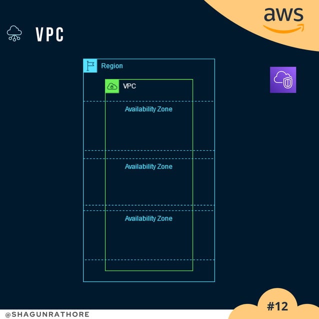 AWS VPC.pdf | Cloud Computing | Internet