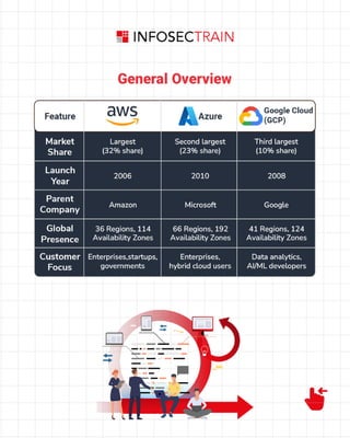 AWS vs. Azure vs. Google Cloud. pdf Infosec | PDF