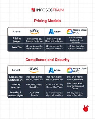 AWS vs. Azure vs. Google Cloud. pdf Infosec | PDF