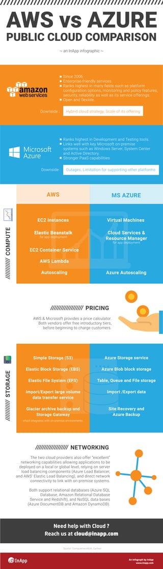 AWS vs AZURE : Public Cloud Comparison | PDF