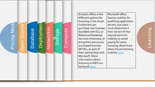 AWS Vs Azure | PPTX | Cloud Computing | Internet