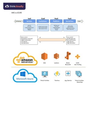 Aws vs azure | PDF