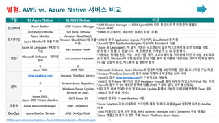 AWS vs Azure Cloud Landing Zone 비교.pdf
