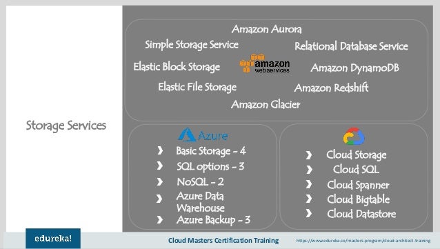 Aws Vs Azure Vs Gcp Difference Between Aws Azure And Gcp Cloud Cer