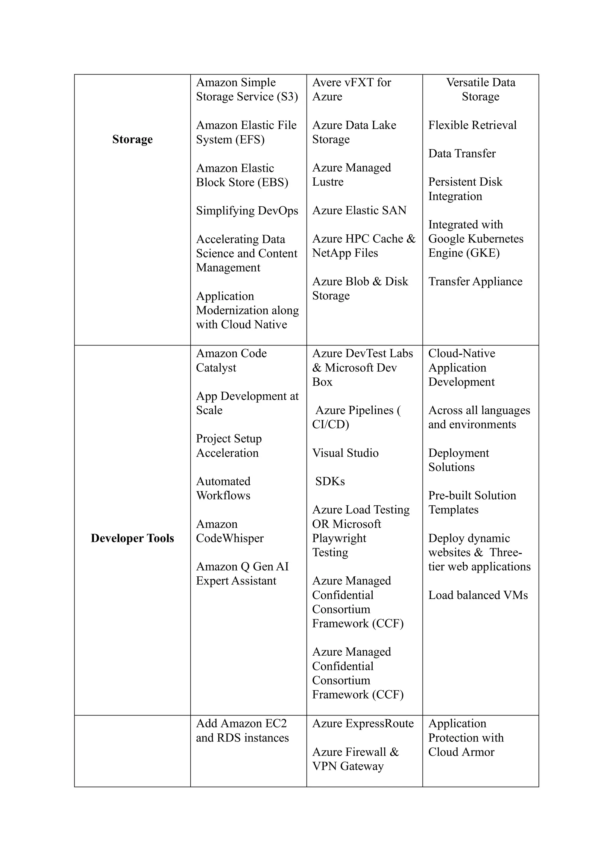 AWS vs Azure vs GCP – Which one to choose in 2024.pdf