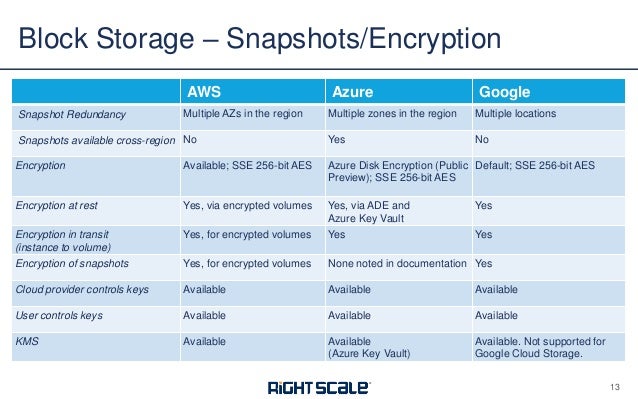 AWS vs Azure vs Google Cloud Storage Deep Dive