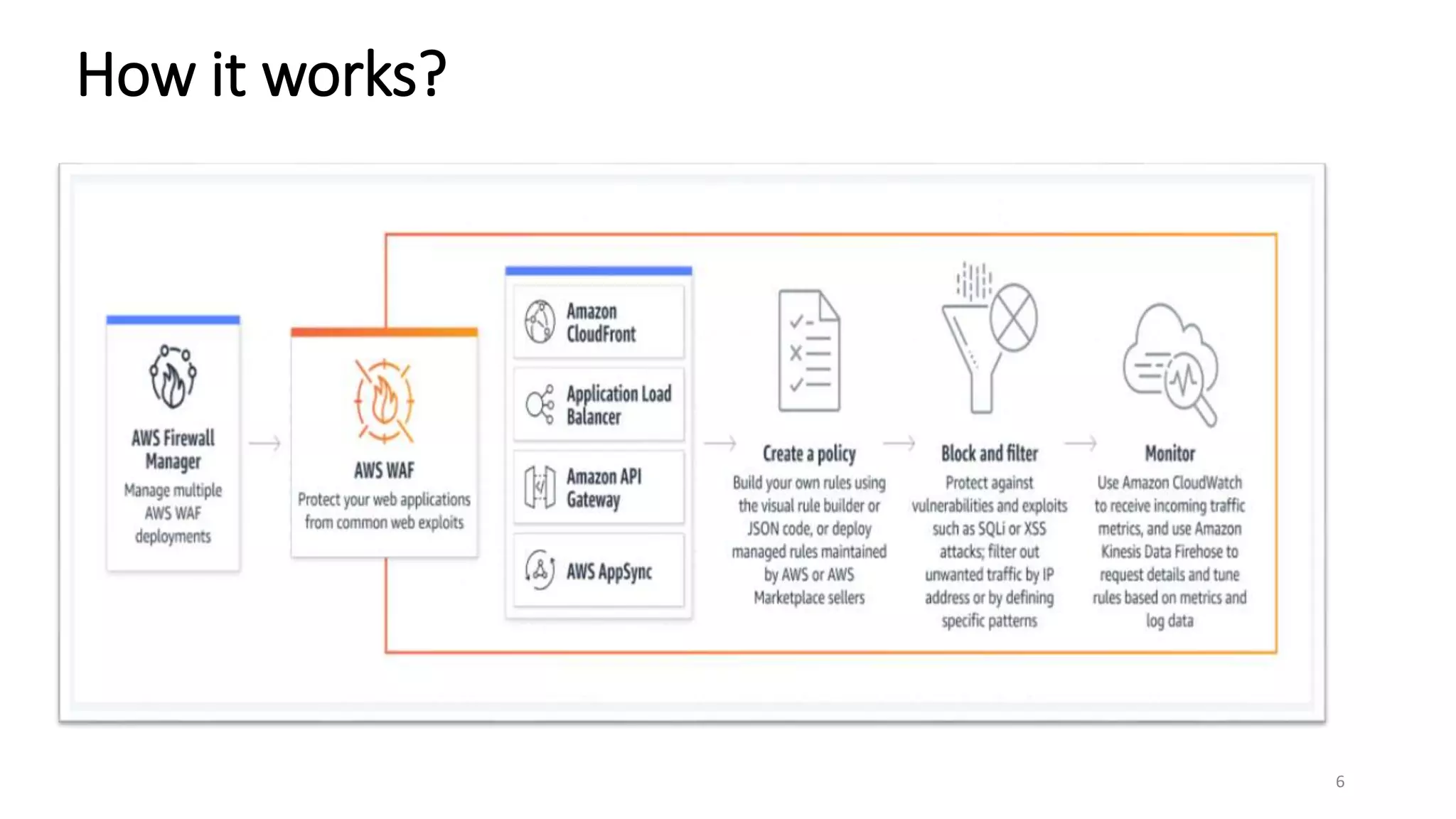 Introduction to AWS WAF and AWS Firewall Manager | PPTX