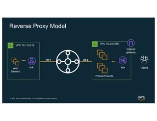 Architecting Advanced Network Security Across VPCs with AWS Transit ...