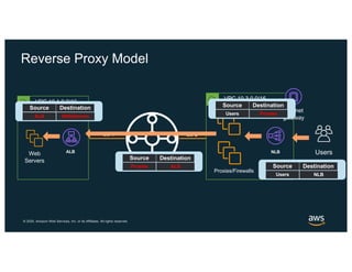 Architecting Advanced Network Security Across VPCs with AWS Transit ...