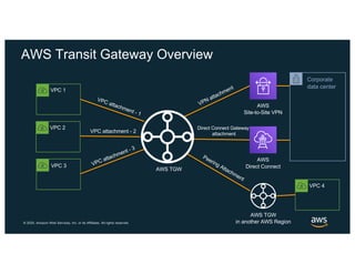 Architecting Advanced Network Security Across VPCs with AWS Transit ...