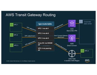 Architecting Advanced Network Security Across VPCs with AWS Transit Gateway | PPT