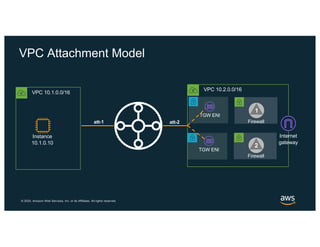 Architecting Advanced Network Security Across VPCs with AWS Transit Gateway | PPT