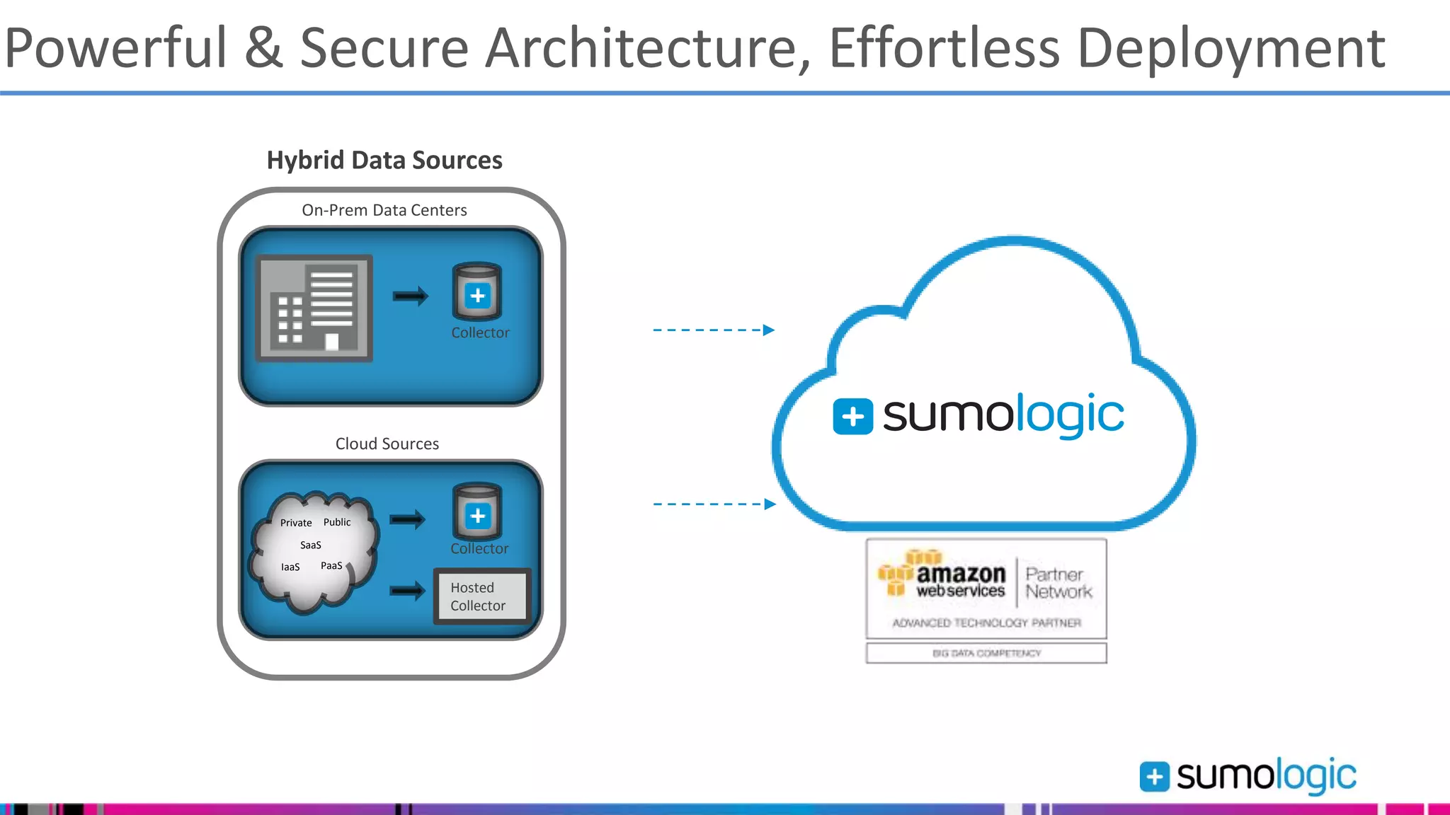 Aws And Sumo Logic Webinar Simplify Compliance With Proactive Machine Data Analytics Ppt