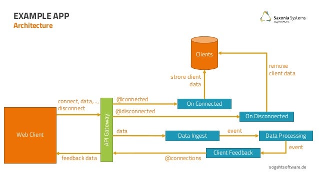 Serverless Websocket Apis With Aws Api Gateway