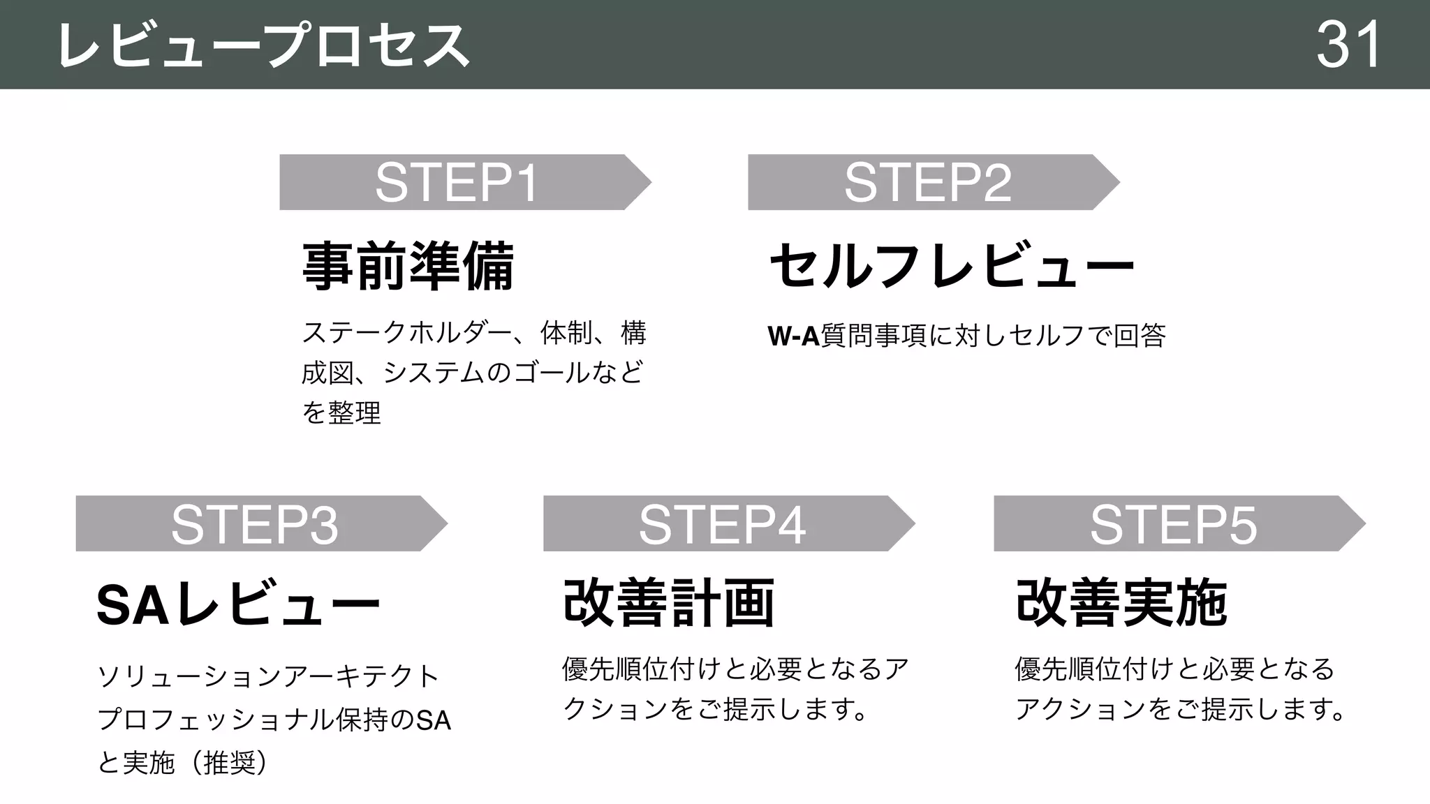 Well Architected フレームワーク概要 Ppt Free Download