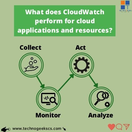 What is cloudwatch in AWS? | PDF