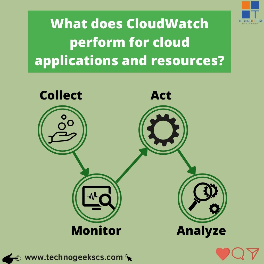 What is cloudwatch in AWS? | PDF