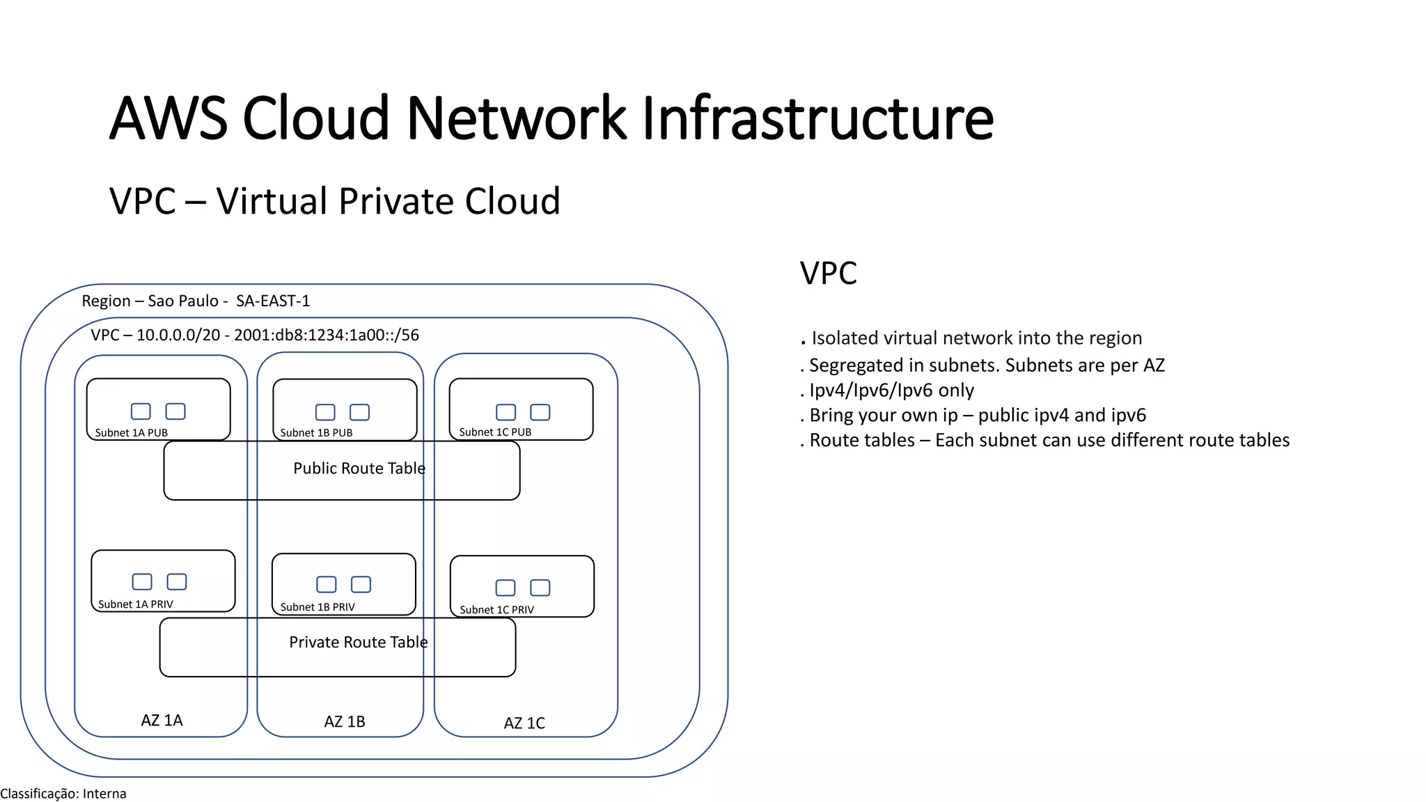 Zero to Hero for Network Admins on AWS | PPT