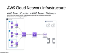 Zero to Hero for Network Admins on AWS | PPT