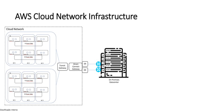 Zero to Hero for Network Admins on AWS | PPT
